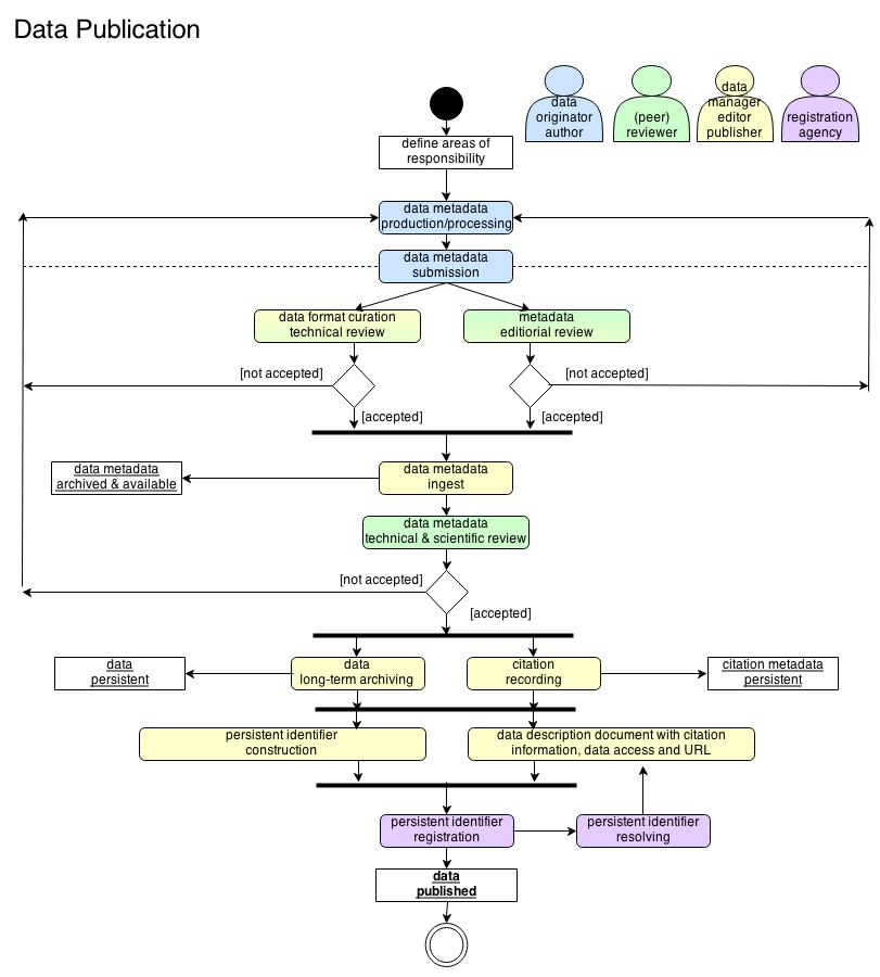 Data Publishing - KomFor